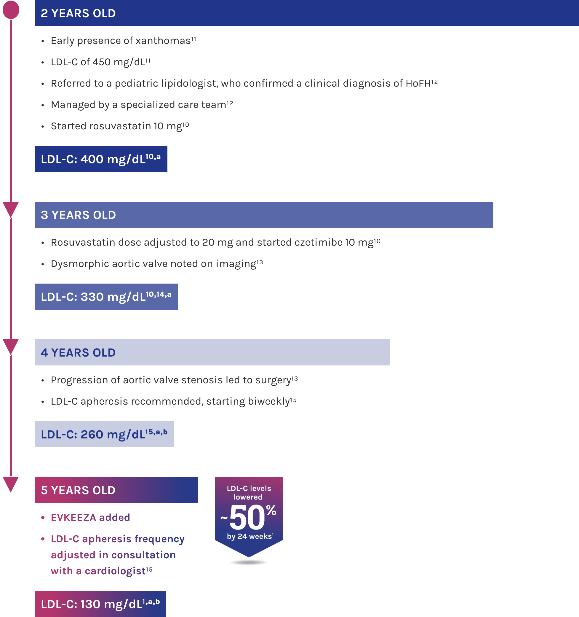 Appropriate Patients | EVKEEZA® (evinacumab-dgnb) Injection