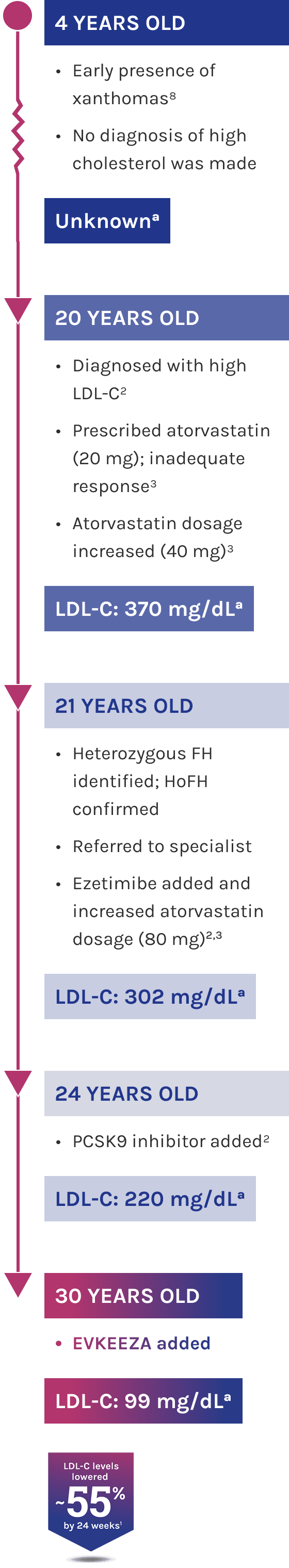 Appropriate Patients | EVKEEZA® (evinacumab-dgnb) Injection