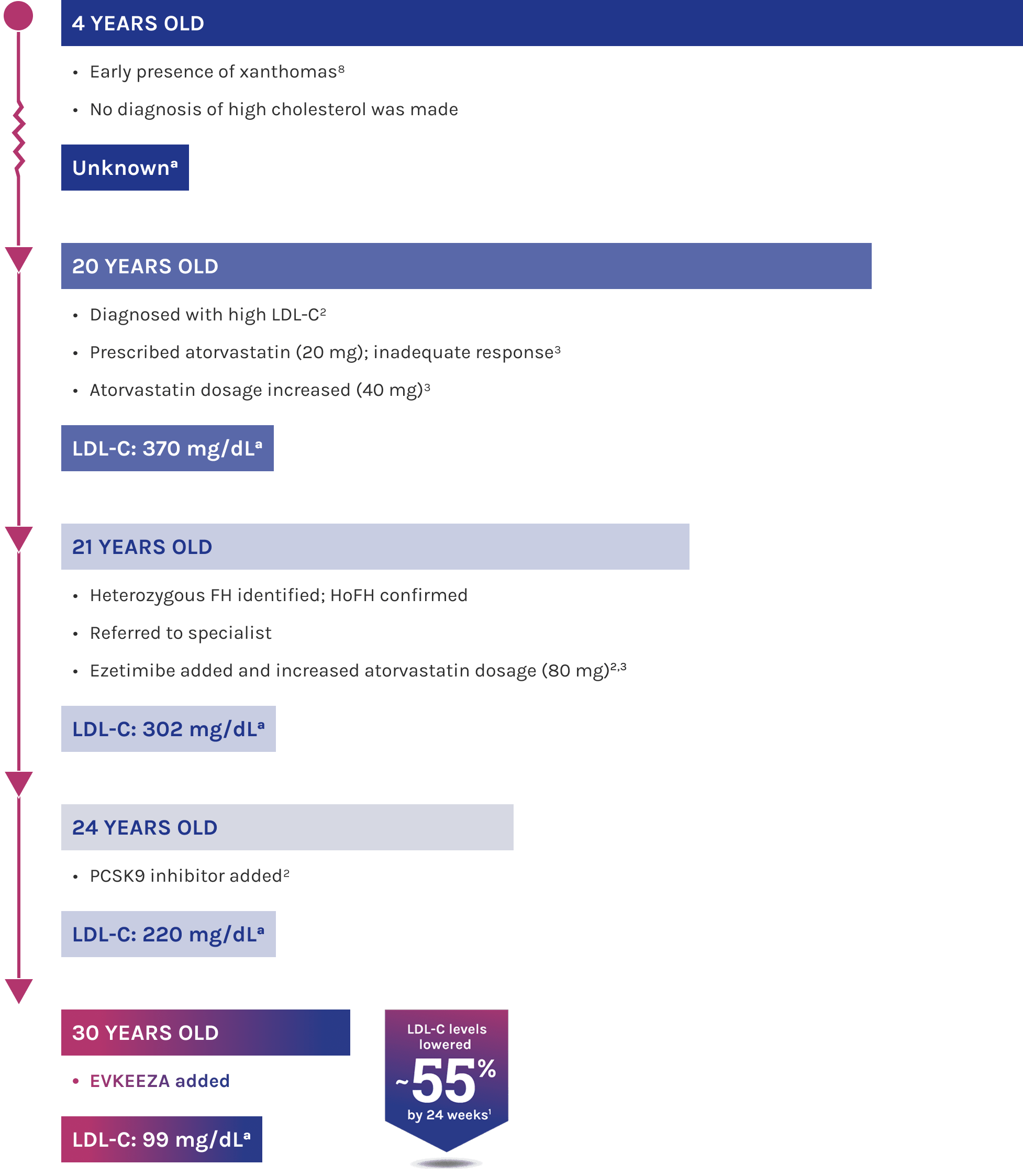 Appropriate Patients | EVKEEZA® (evinacumab-dgnb) Injection