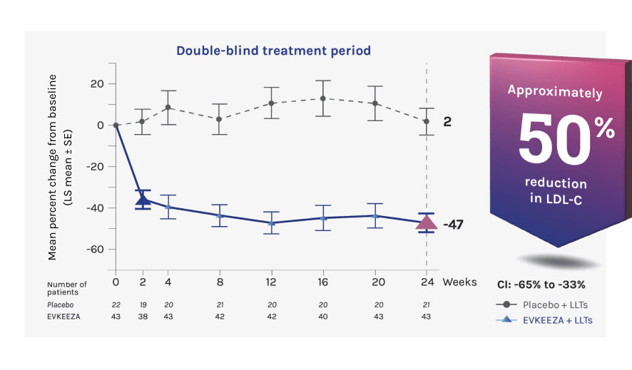 Patients 12+ | EVKEEZA® (evinacumab-dgnb) Injection