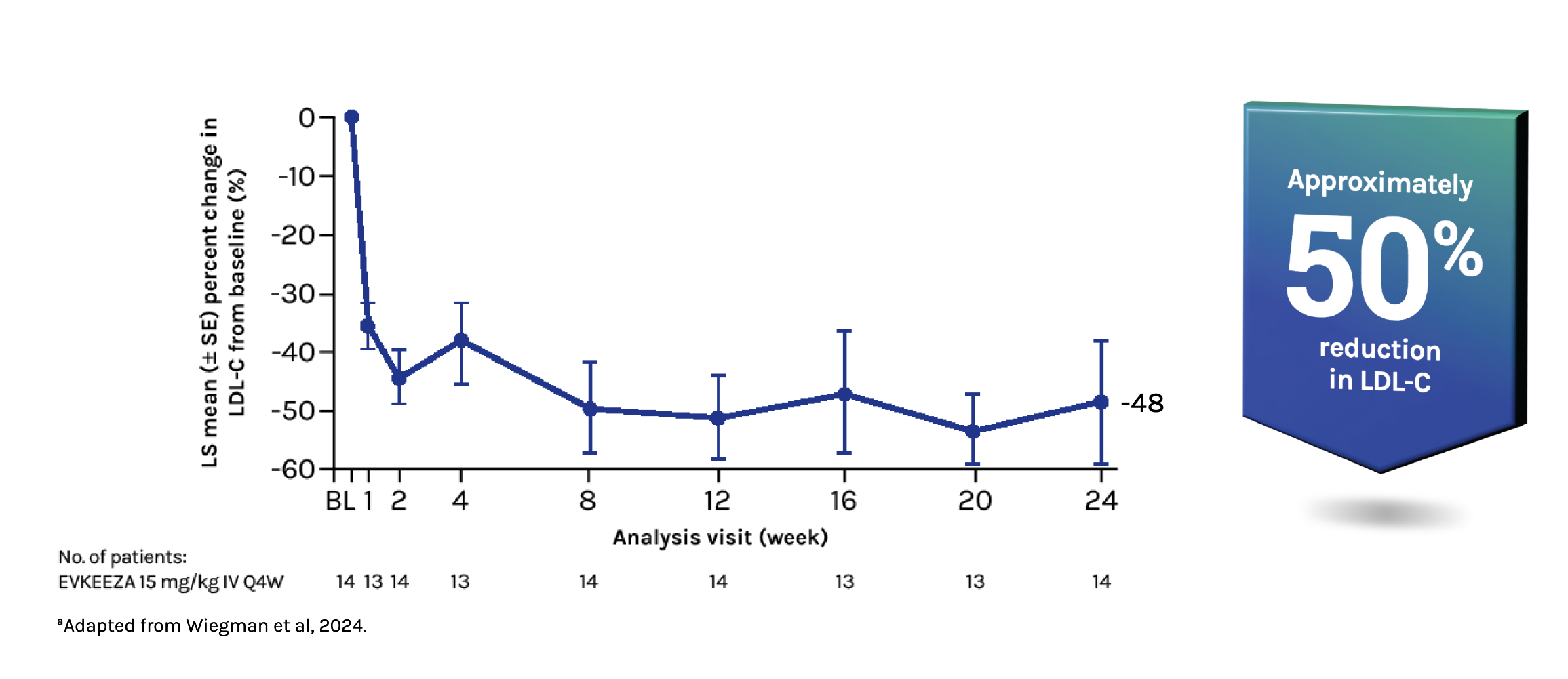 Patients 5 to 11 | EVKEEZA® (evinacumab-dgnb) Injection