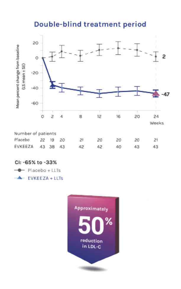 Patients 12+ | EVKEEZA® (evinacumab-dgnb) Injection