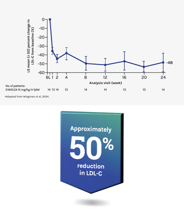 Patients 5 to 11 | EVKEEZA® (evinacumab-dgnb) Injection