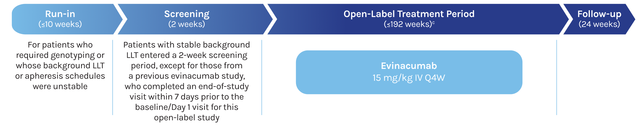 Long-term Clinical Data | EVKEEZA® (evinacumab-dgnb) Injection